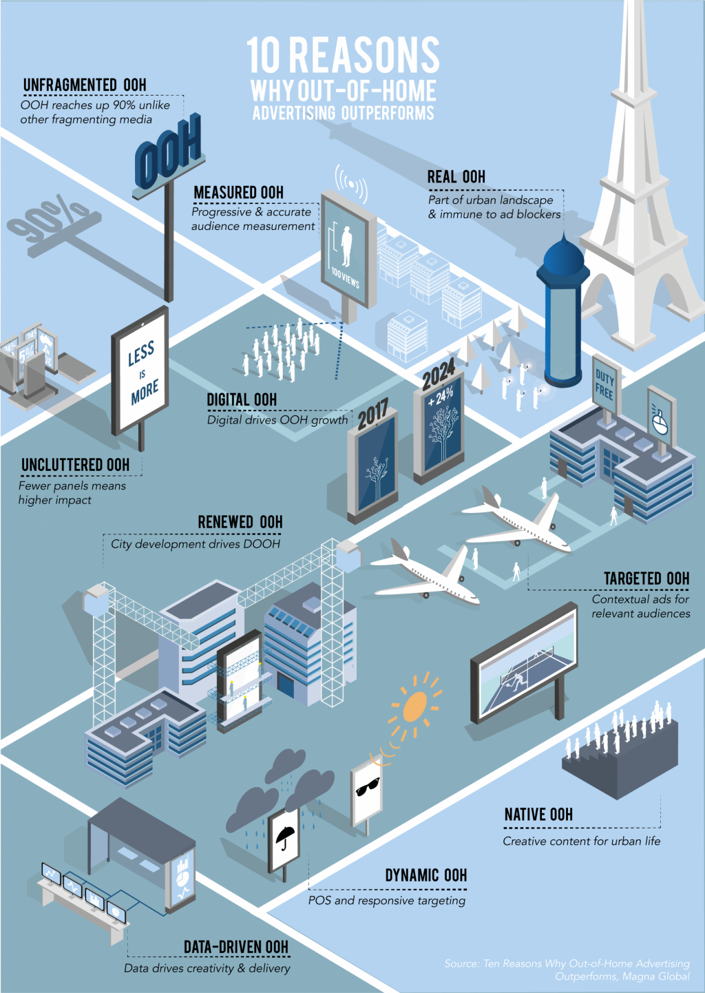 10 Reasons Why OOH Advertising Continues to Outperform | JCDecaux Group